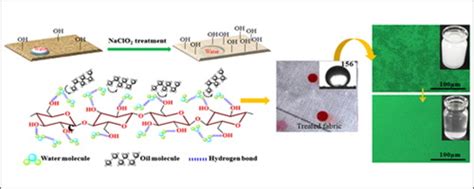 Easily Enlarged And Coating Free Underwater Superoleophobic Fabric For Oilwater And Emulsion