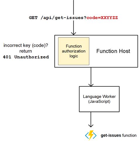 Is There Any Point In An Azure Function Api Key When The Key Is Public Stack Overflow