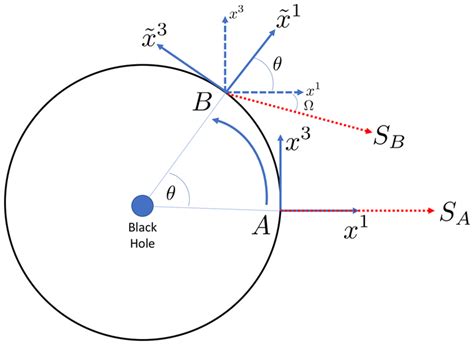 Notional Depiction Of A Massive Spin Based Qubit In Circular Orbital Download Scientific