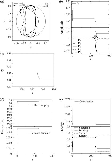 A Temporal Evolution Of Bubble Shape And B Temporal Evolution Of