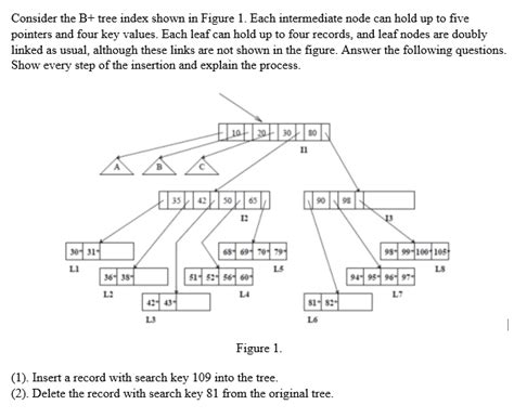 Solved Consider The B Tree Index Shown In Figure 1 Each