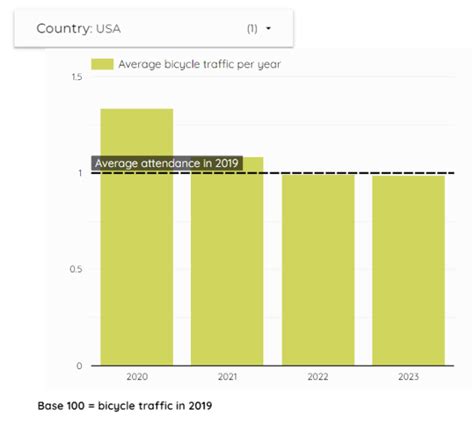 7 Tips For Effective Pedestrian And Bicycle Count Data Analysis