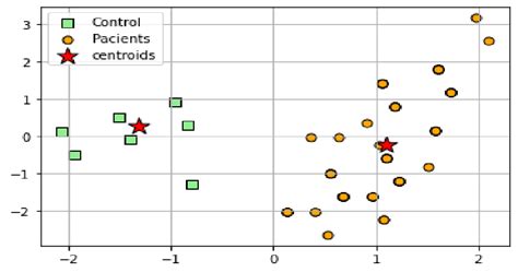 Classification Using K Means Download Scientific Diagram