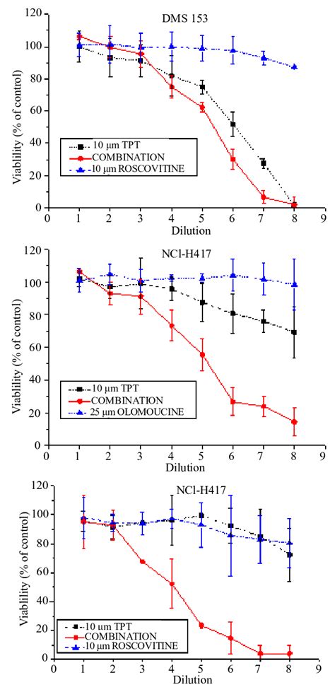 Results From Chemosensitivity Tests Showing Doseresponse Curves Of The