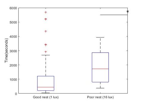 Matlab Indicating Statistical Significance On Boxplot Stack Overflow