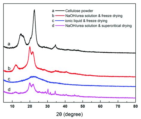 X Ray Diffraction Patterns Of Raw Cellulose Powder And Cellulose