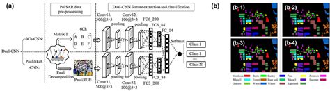 a the main procedures of polsar images classification based on the