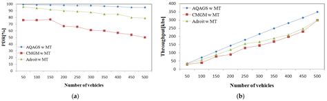 adaptive qos aware multi metrics gateway selection scheme for