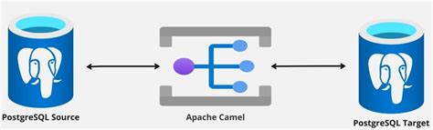 Practical Guide To Apache Camel With Quarkus Building An Etl Application Dev Community