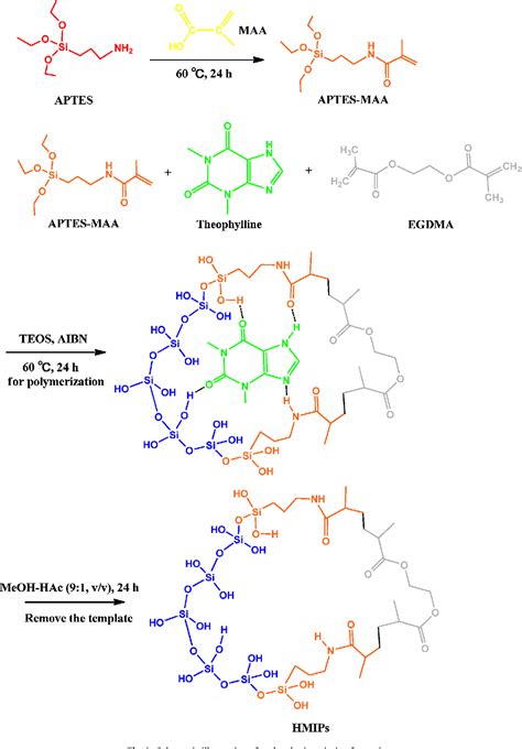Figure 1 From Hybrid Molecularly Imprinted Polymers Synthesized With 3