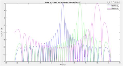 Modelling Of Phased Array Antenna Claytex