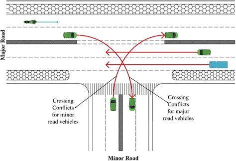 The Sketch Of Right Turning Vehicle Conflicts From Minor Road Download Scientific Diagram
