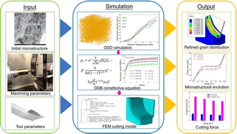 The Framework Of Ddd Fem Multiscale Simulation Download Scientific Diagram
