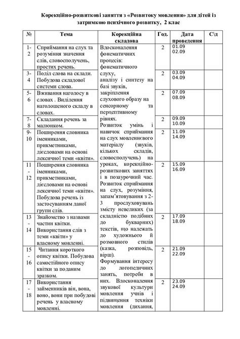 Календарне планування з розвитку мовлення ЗПР 2 клас КТП Логопед