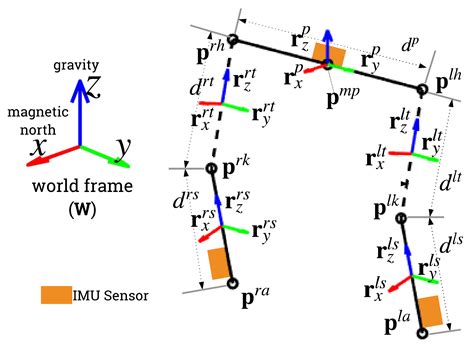 Sparse Motion Capture Luke Sy Phd Candidate