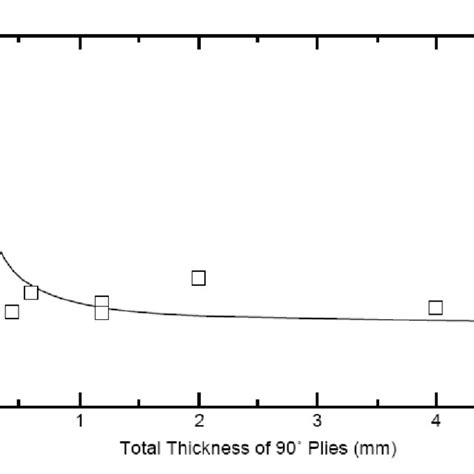 Strain To Initiate Transverse Cracks In 090 N Laminate For Download Scientific Diagram