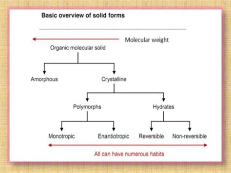 Polymorphism And Crystallisation The Mysterious Phenomenon Pptx