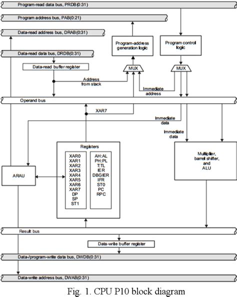 Figure From A Design Of DSP CPU Architecture On FPGA For Secure Routers Semantic Scholar