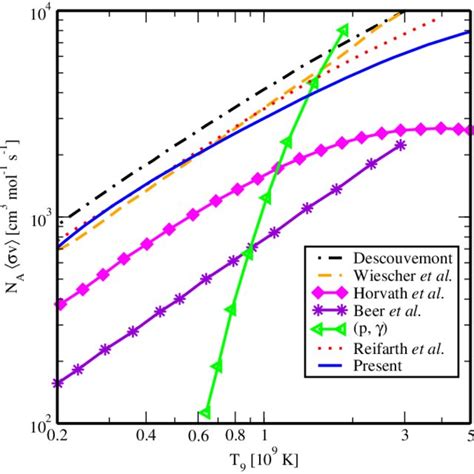 Neutron Capture Cross Section Of 14 C Solid Line Compared With Direct Download Scientific