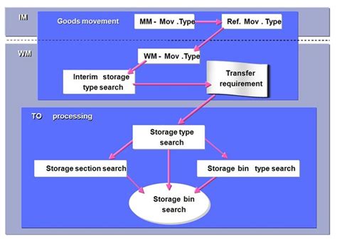 Sap Wms Blog Posts By Tkreddy Movement Types In Sap Wm