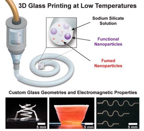二氧化硅玻璃复合材料的低温增材制造 Acs Materials Letters X Mol
