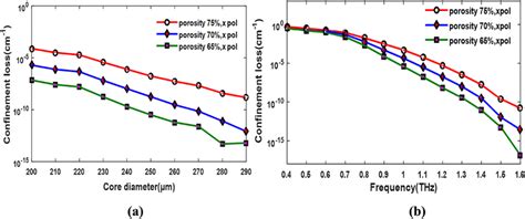 Confinement Loss Versus A Core Diameter And B Frequency For