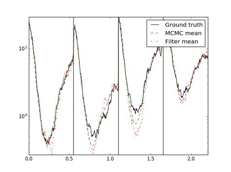 Rao Blackwellized Particle Filters For Quasiperiodic Gaussian Processes Juho Kokkalas Blog