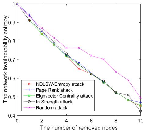 The Curve Of The Network Invulnerability Entropy Under Five Different