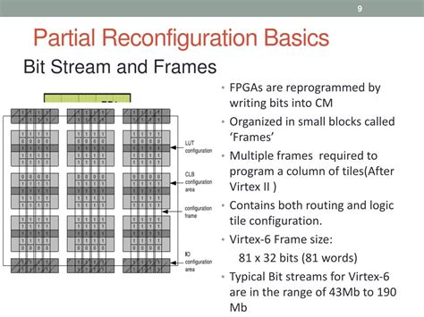 Ppt Partial Reconfiguration Using Fpgas Architecture Powerpoint Presentation Id