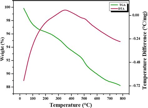 tga‐dta analysis of fe3o4 sio2‐pr‐n ch‐c6h4b oh 2 download