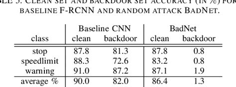 [pdf] Badnets Identifying Vulnerabilities In The Machine Learning Model Supply Chain Semantic