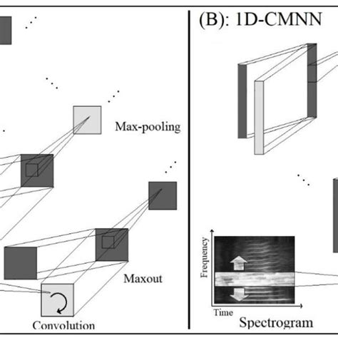 Maxout Structure In 1d And 2d Cmnn A Shows The First Layer Of A Download Scientific Diagram
