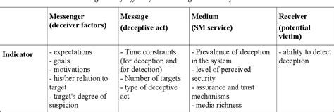 Table 1 From Towards A Deception Detection Framework For Social Media