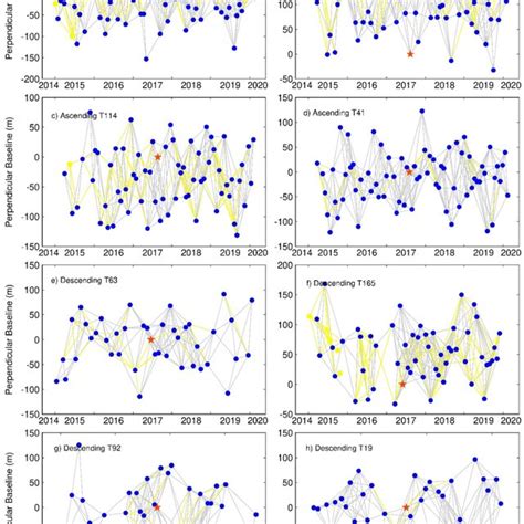 Perpendicular And Temporal Baseline Plot Showing The Network Of