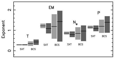 —ranges For The Exponents Found For The Mean Physical Parameters In The
