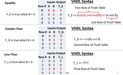 Solved Equality Vhdl Syntax Inputs Output Row A B Fe 0 0