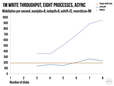Zfs Versus Raid Eight Ironwolf Disks Two Filesystems One Winner