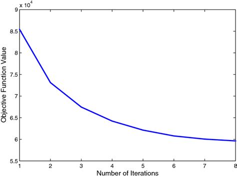 the objective function value versus number of iterations on usc sipi