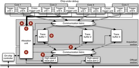 The Proposed Design For Debug Architecture Based On Distributed