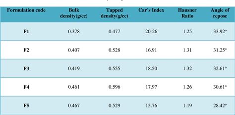 Figure 1 From Formulation Development Of Metformin Hcl Oro Dispersible Tablets Ingredients In Mg