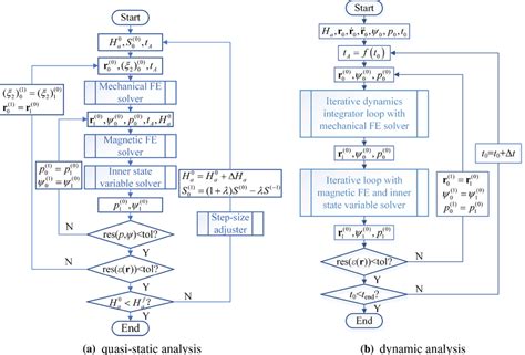 Flow Chart Of The Numerical Procedure To Simulate The Magnetic Shape Download Scientific