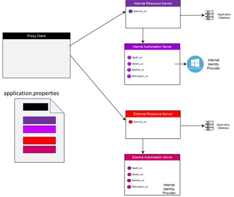 mdhlabs oauth integration service client