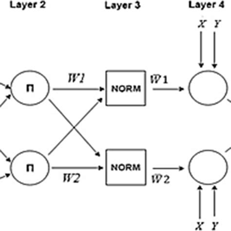 A Schematic Of The Adaptive Neuro Fuzzy Inference System Anfis Neural