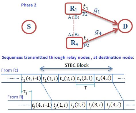 Figure 2 From Distributed Orthogonal Stbc For Amplify And Forward Cooperative Network Under