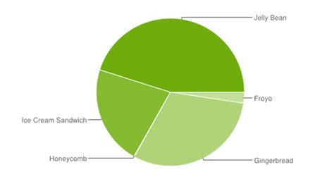 Google Has Android Fragmentation Under Control But Does It Even Matter Extremetech