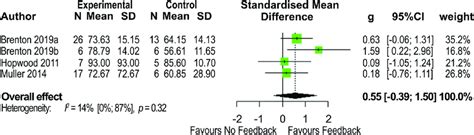Forrest Plot Displaying The Hedges G Effect Sizes And 95 Confidence Download Scientific
