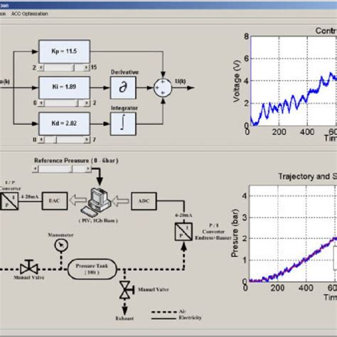 Pdf Optimization Of Pid Controllers Using Ant Colony And Genetic Algorithms
