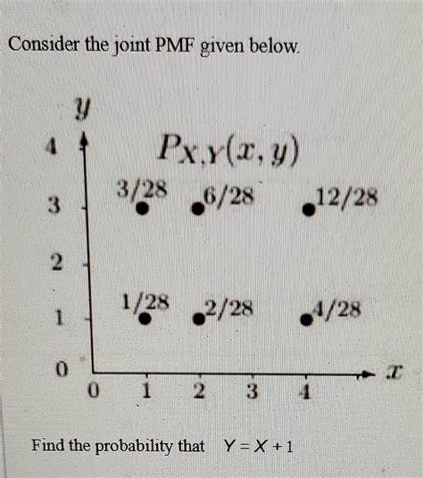 Solved Consider The Joint PMF Given Below Find The