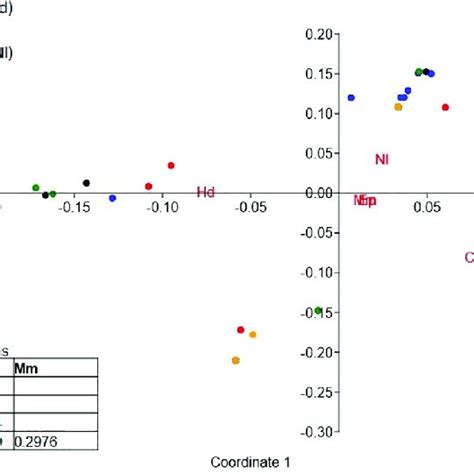 Principal Coordinate Analysis Pcoa Based On The Similarity Morisita