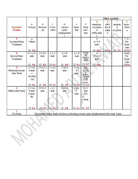 Iotn Iotn Classification Note Symbols Grades A Overjet B Reverse Jet C Cross Bites D
